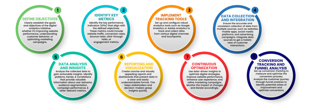 Digital Analytics | Global Infocloud | Pune